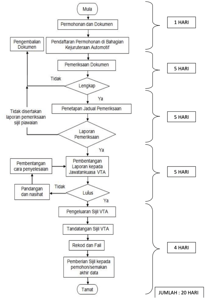 The Vehicle Type Approval (VTA) Process for Van to Campervan ...